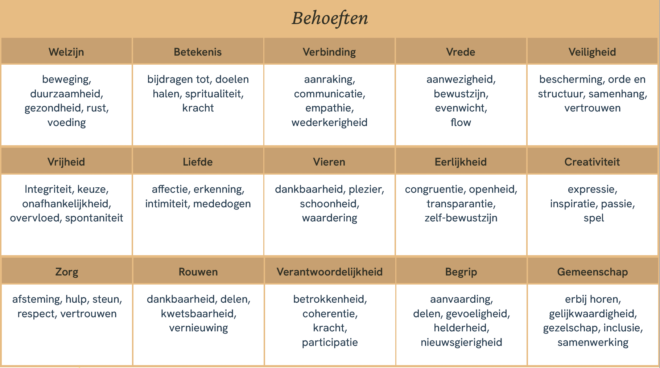 Verbindend praten begint met het benoemen van je gevoelens en behoeften ...