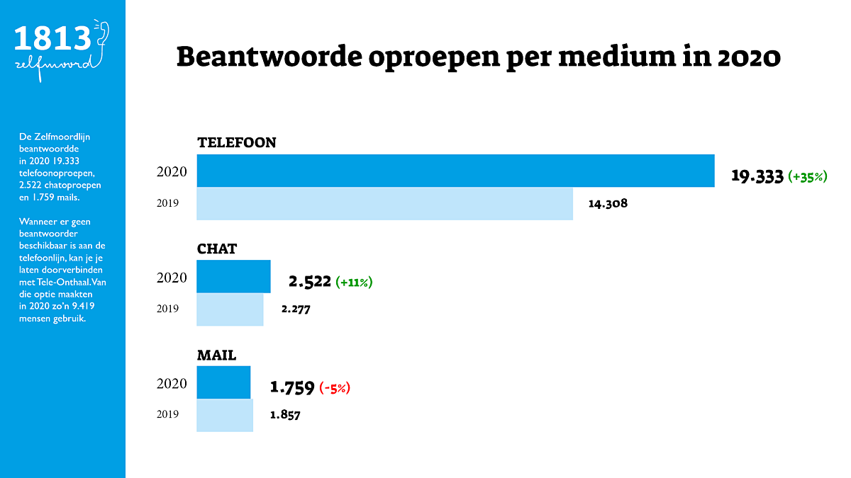 Zelfmoordlijn beantwoordde 23.614 oproepen in 2020 | Zelfmoord 1813
