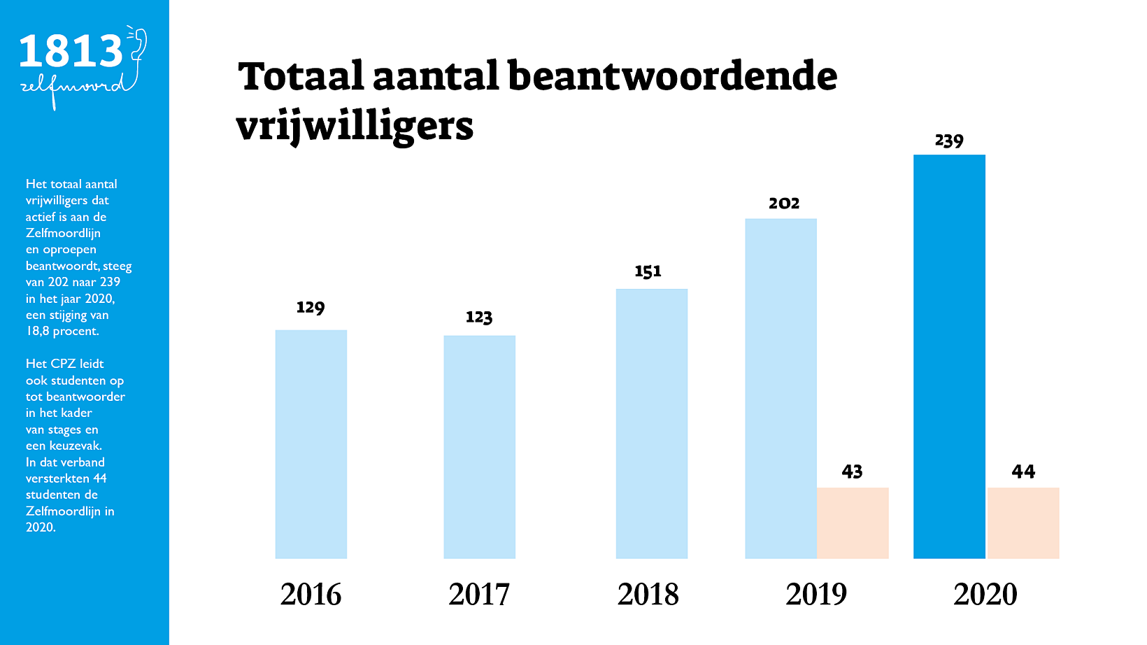 Zelfmoordlijn beantwoordde 23.614 oproepen in 2020 | Zelfmoord 1813