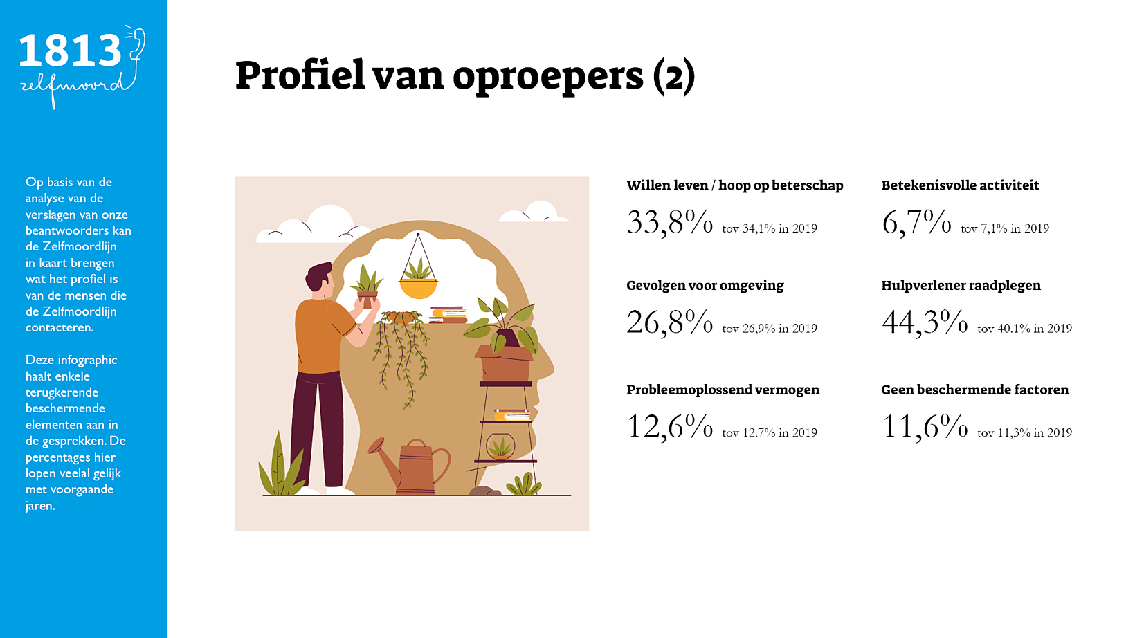 Zelfmoordlijn beantwoordde 23.614 oproepen in 2020 | Zelfmoord 1813