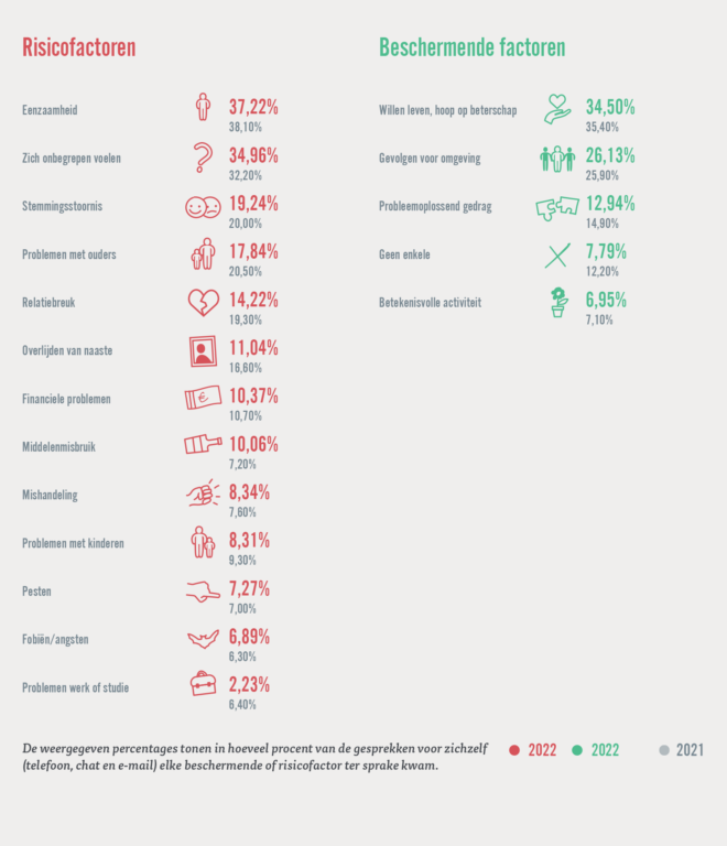 Zelfmoordlijn voert 23.073 gesprekken in 2022 | Zelfmoord 1813