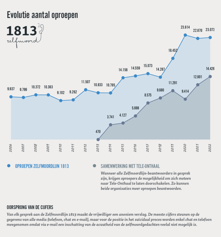 Zelfmoordlijn voert 23.073 gesprekken in 2022 | Zelfmoord 1813