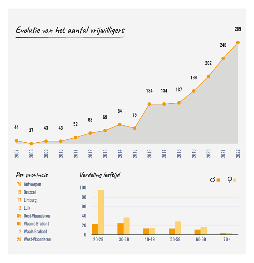 Zelfmoordlijn voerde 22.870 gesprekken in 2021 | Zelfmoord 1813